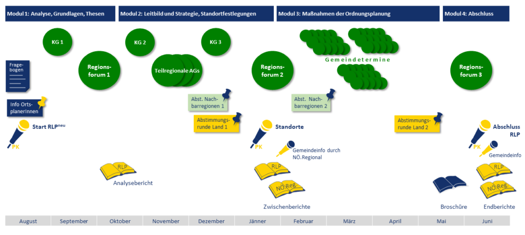 Prozesshandbuch für „Regionale Leitplanungen“ in Niederösterreich - ÖIR