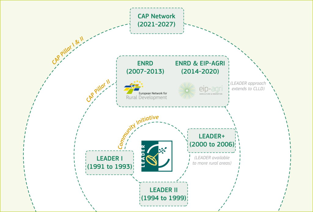 Study on rural networks’ contribution to the EAFRD - ÖIR